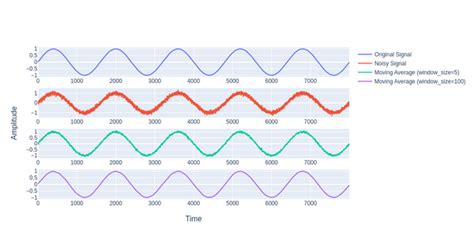 Moving Average Filter Towards Signal Noise Reduction