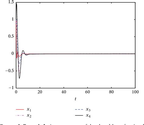 Figure 2 From Robust Nonfragile Controllers Design For Fractional Order Large Scale Uncertain