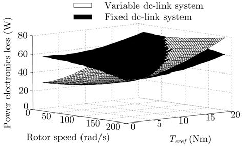 optimizing variable dc link voltage for an induction motor drive under