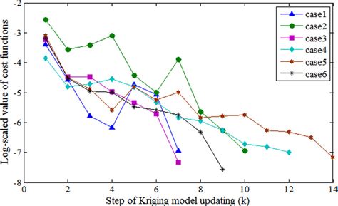evolution of objective function with the kriging model updating during download high