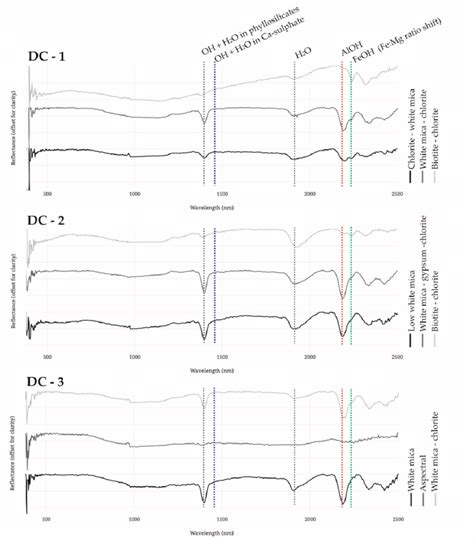 Vnir Swir Spectra Of The Endmembers Extracted From The Three Drill Core Download Scientific