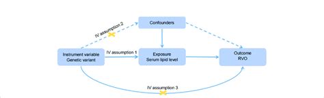 Basic Assumptions Of Mendelian Randomization Assumption 1 The Genetic Download Scientific