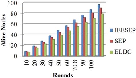 The Number Of Alive Nodes With Ieesep Intelligent Energy Efficient Download Scientific Diagram