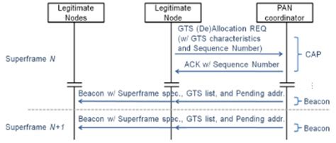 Gts Allocation And Deallocation Procedure Download Scientific Diagram