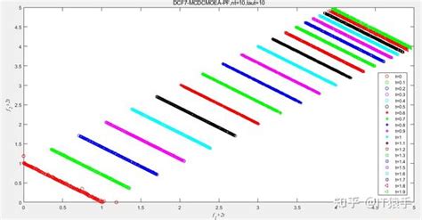 Cec2023动态多目标优化算法：基于自适应启动策略的混合交叉动态约束多目标优化算法mc Dcmoea求解cec2023（提供matlab