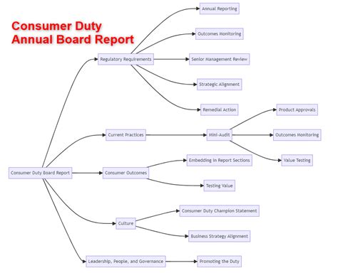Fca Consumer Duty Outcomes Annual Board Report A Comprehensive Guide Compliance Consultant London