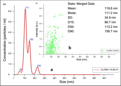 Nanoparticle Tracking Analysis Nta Of P Glomerata Mediated Cuonps