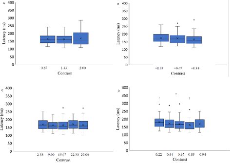 Figure 4 From The Effect Of Stimulus Contrast And Spatial Position On