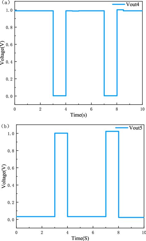 Output Waveform Of The Memristor Bridge Synapse Artificial Neuron