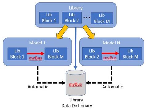 Guy Rouleau On Linkedin Tips For Working With Simulink Libraries And Data Dictionaries