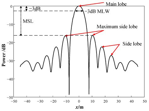 Sensors Free Full Text Topology Optimization Design Method For