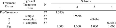 Duncan Multiple Range Test Results For Target Like Use Of Verb Tenses