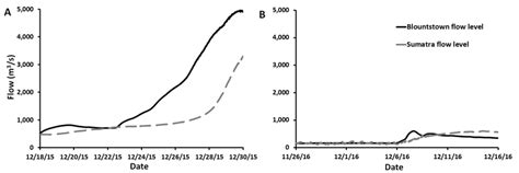 Hydrologic Data From 2015 And 2016 Served As Inputs To The HEC RAS Download Scientific Diagram