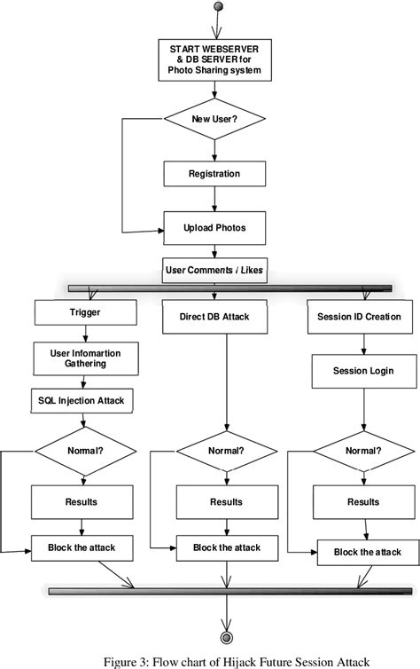 Figure 2 From Preventing Interference Detection In Multi Tier Cyber