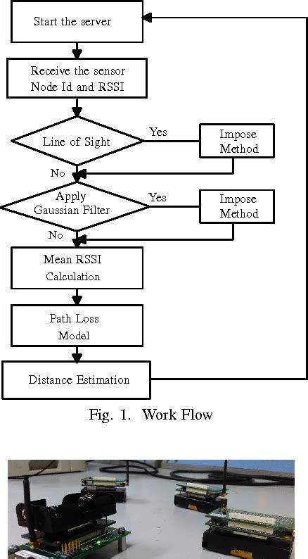 figure 1 from experimental analysis of rssi based distance estimation