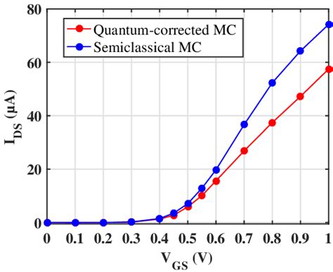 Transfer Characteristic Curve Estimated By The Semiclassical Blue Download Scientific Diagram
