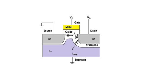 What Is The Hot Carrier Effect In Semiconductor Devices Siliconvlsi