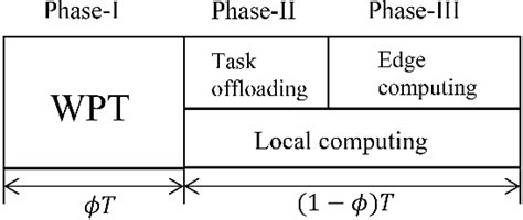 Figure 2 From Cooling Aware Optimization Of Edge Server Configuration And Edge Computation