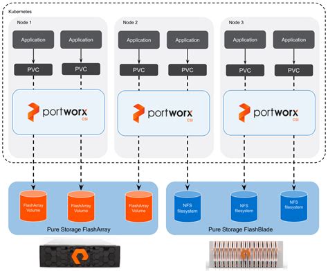 Portworx Csi Documentation Portworx Documentation
