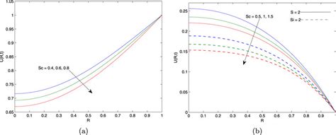 The Influence Of Variation Of Schmidt Number Number Sc A On The Fluid