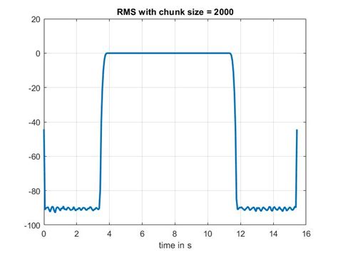Fft FIR Filter Insufficient Stopband Attenuation Signal Processing