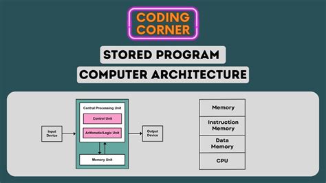 Modern Processor Stored Program Computer Architecture Youtube