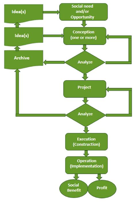 Flowchart Characteristic Of A Chemical Design Adapted From Sherwood Download Scientific