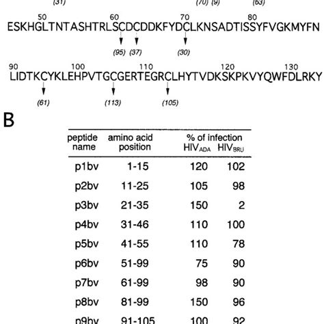 Inhibition Of Hiv 1 Replication By Various Synthetic Peptides Derived