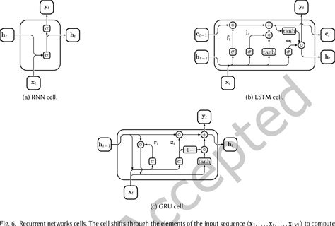 Figure 6 From A Primer On Seq2seq Models For Generative Chatbots