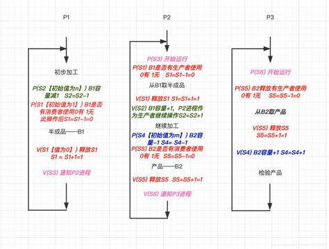 软考必考题型之pv操作pv操作中p和v各代表什么 Csdn博客 软考必考题型之pv操作pv操作中p和v各代表什么 Csdn博客
