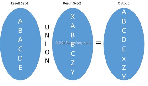 Using Set Operators In Sql Server