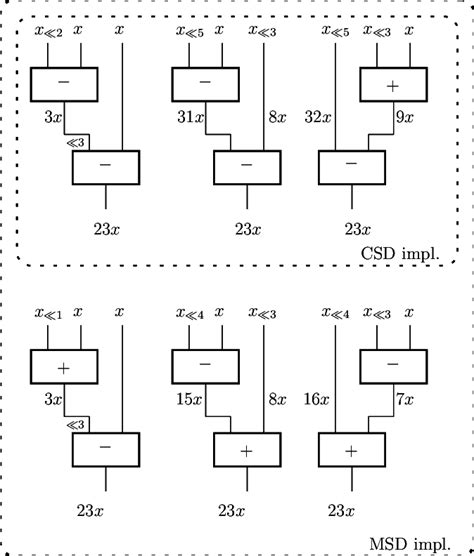 all possible implementations of 23x using sign digit representations download scientific