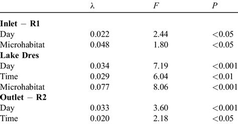 Effects Of The Explanatory Variables Chosen For Canonical Ordination