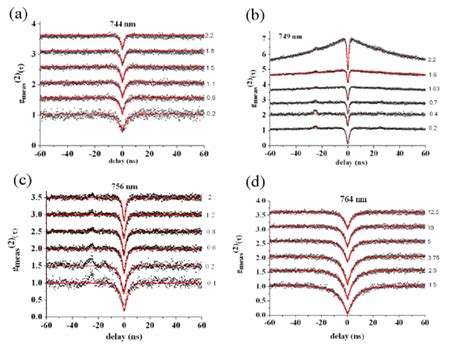 Background Corrected Second Order Auto Correlation Function G Meas 2 Download Scientific