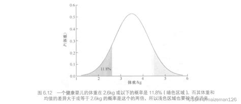 Python统计分析——正态分布python正态分布数据分析 Csdn博客