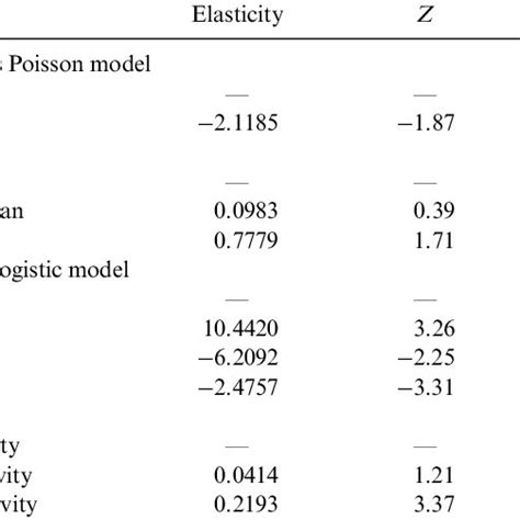 Elasticity Estimates Of Hurdle Poisson Regression Model Download Table