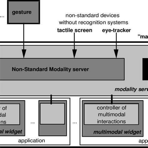 Architecture For Concurrent And Synergetic Multimodal User Interfaces Download Scientific