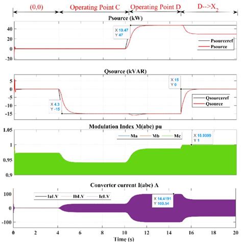 Validation Of Power Capability Curve Limits When The Sdc Is In Inverter