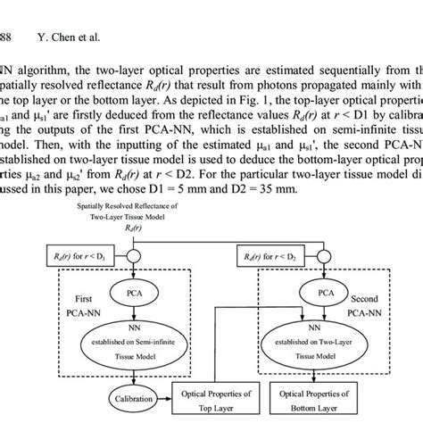 Schematic Representation Of The Inversion Algorithm Download