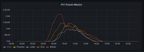 How To Create Time Of Day Averages Fluxlang Influxdata Community Forums