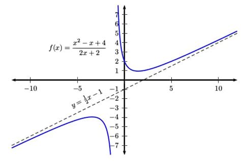 How Do You Find The Oblique Asymptotes Of A Function Magoosh High
