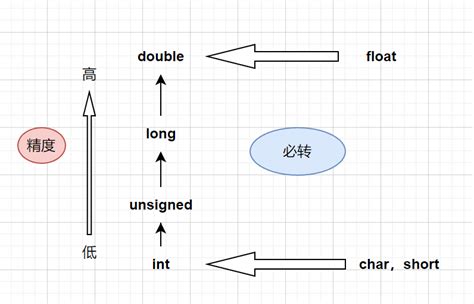嵌入式解谜日志之c语言—数据类型2转义字符 Csdn博客