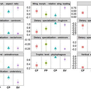 Community Weighted Mean CWM Trait Values For All Functional Traits Download Scientific