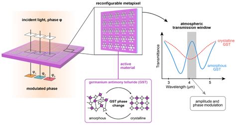 Reconfigurable Metasurfaces For Mid Infrared Phase Modulation ‒ Bios ‐ Epfl