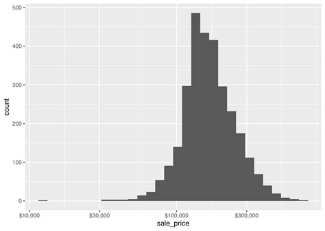 Beginning A Ggplot2 Series Logarithmize Your Scales Albert Rapp