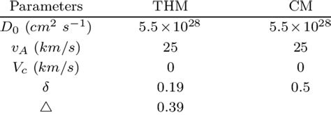 Some Parameters Of Propagation Equation Download Table