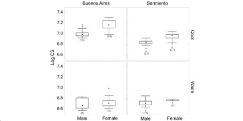 Centroid Size Log Cs Distribution In The Wings Of Aedes Download Scientific Diagram