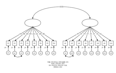 How To Explain Correlated Errors In Cfa Researchgate