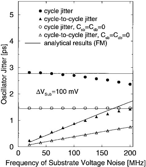 Cycle Jitter And Cycle To Cycle Jitter Of The Dro Versus Substrate Download Scientific Diagram