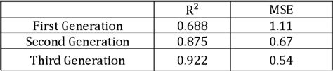 Table 1 From Multi Generation Software Reliability Growth Model Based